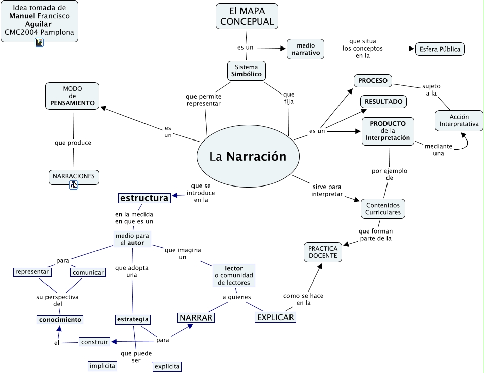 narracion_en_mc - Como es la narración en un mapa conceptual
