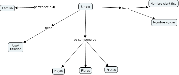 Mapa árbol